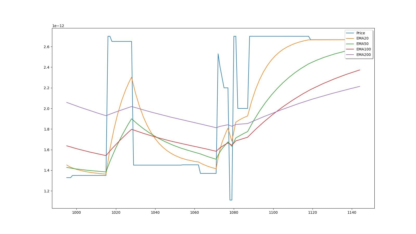 Joe-Yo Coin Exponential Moving Averages