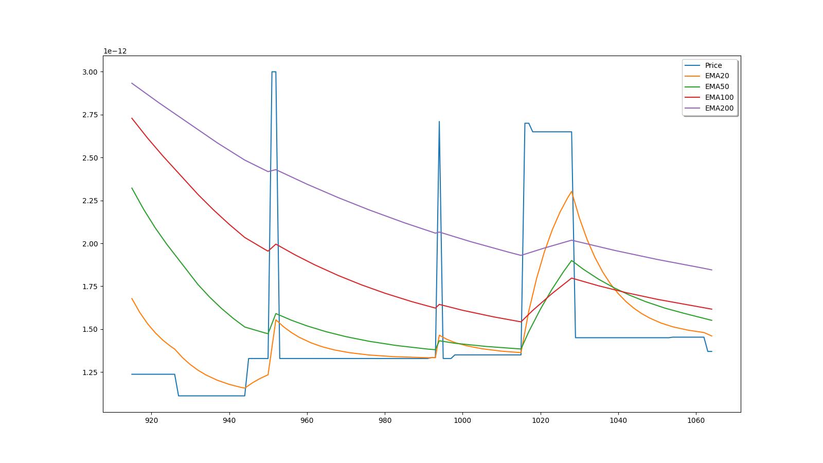 Joe-Yo Coin Exponential Moving Averages