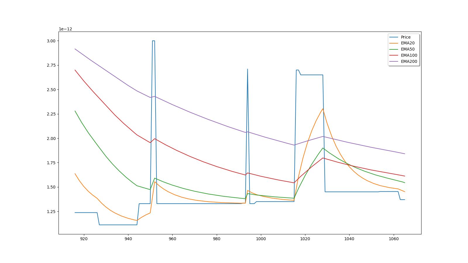 Joe-Yo Coin Exponential Moving Averages