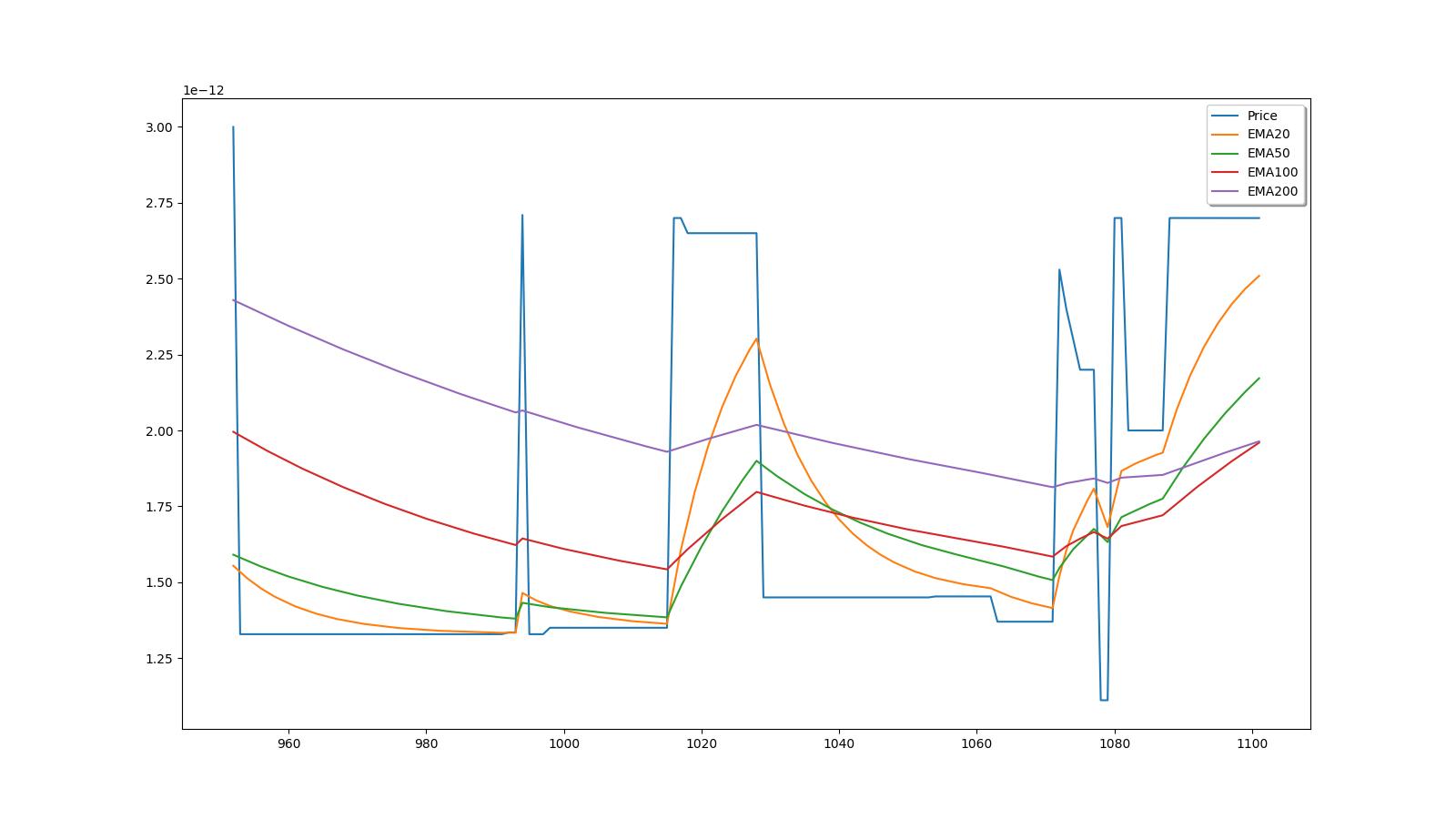 Joe-Yo Coin Exponential Moving Averages