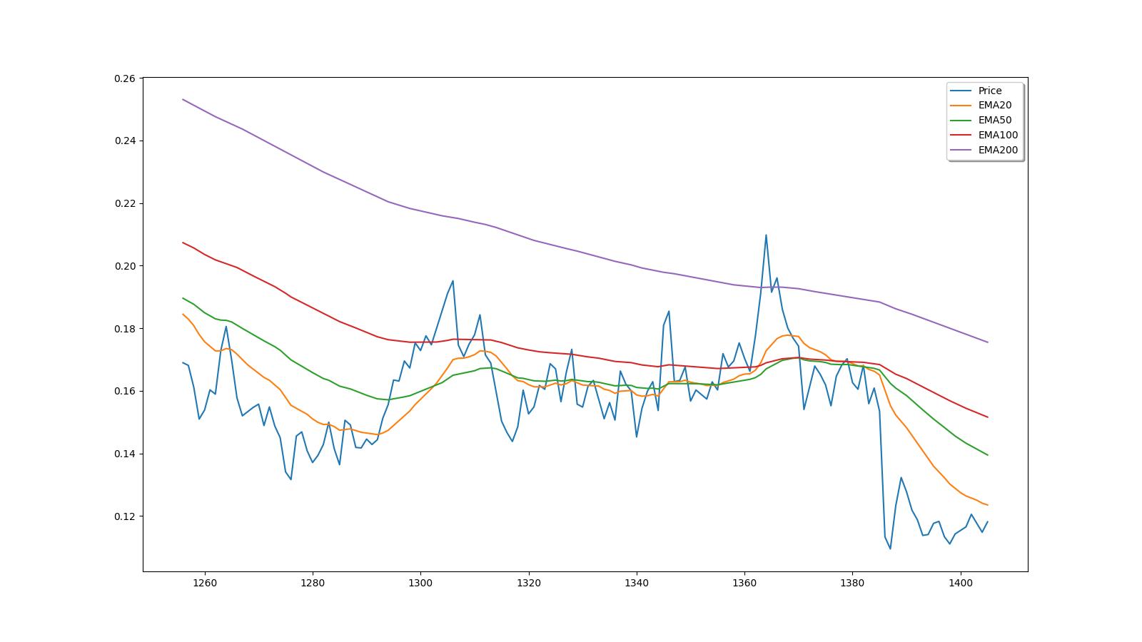 JOE Exponential Moving Averages
