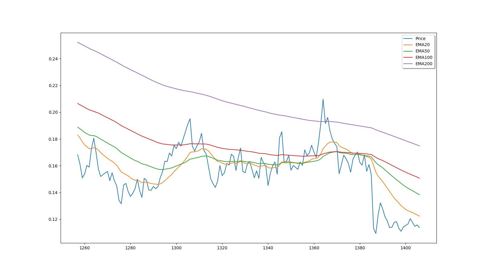 JOE Exponential Moving Averages