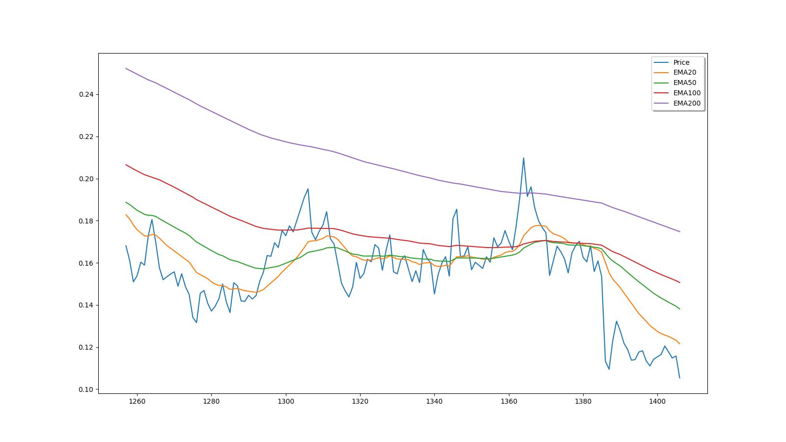 JOE Exponential Moving Averages