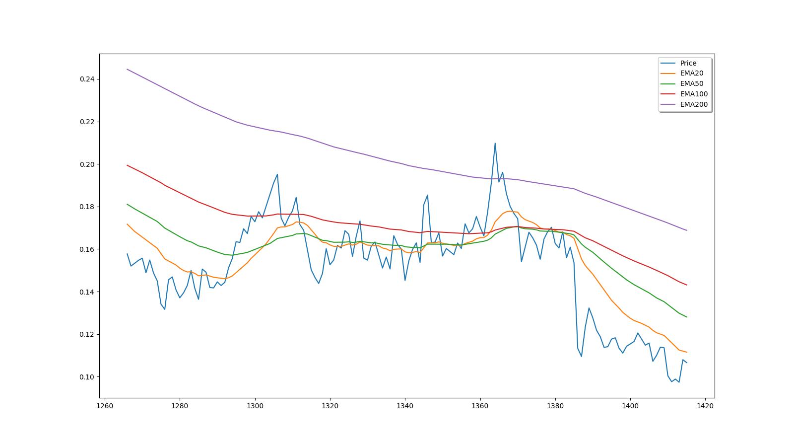 JOE Exponential Moving Averages