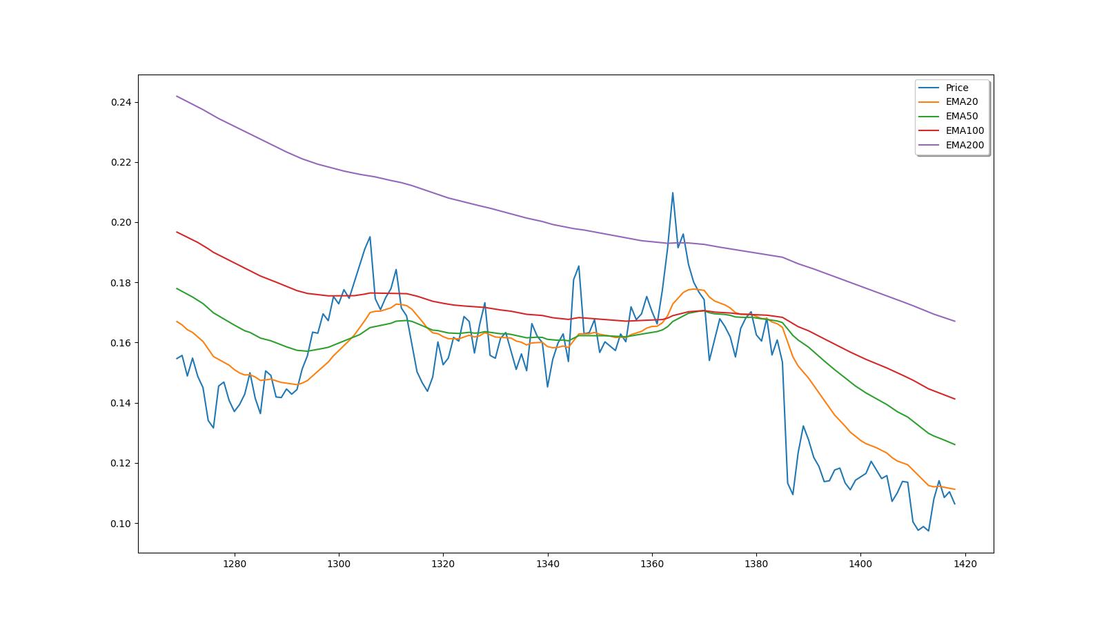 JOE Exponential Moving Averages