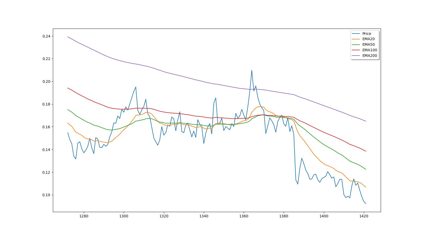 JOE Exponential Moving Averages