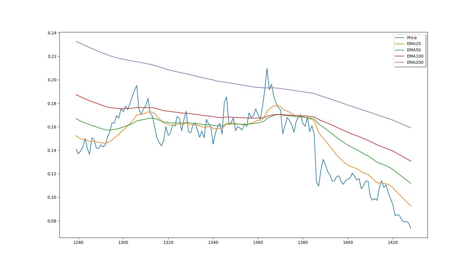 JOE Exponential Moving Averages