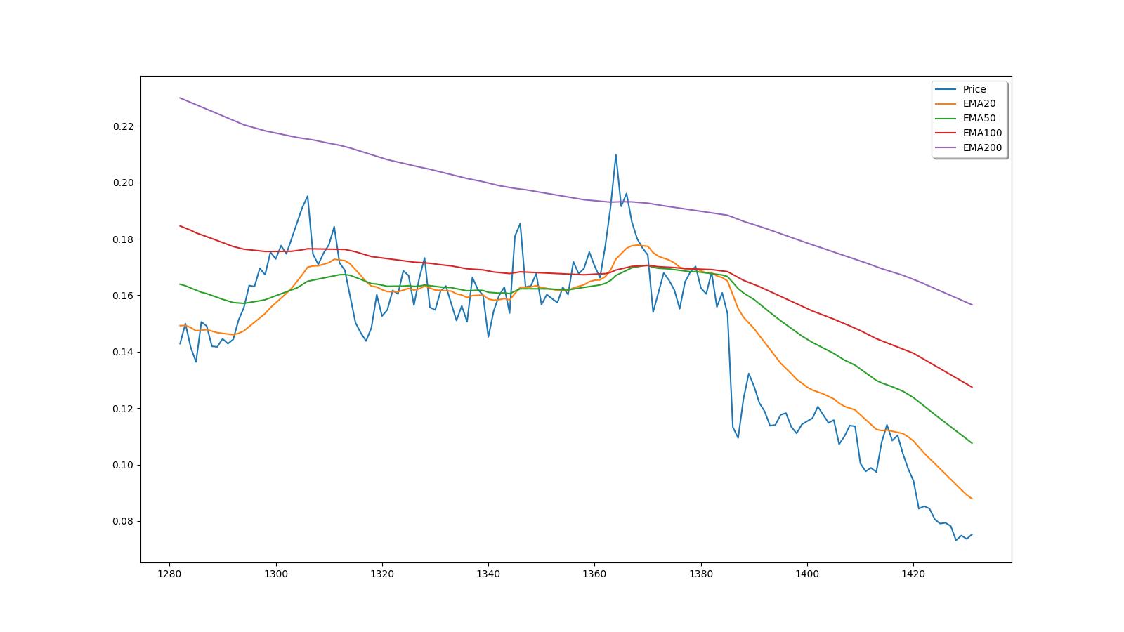 JOE Exponential Moving Averages