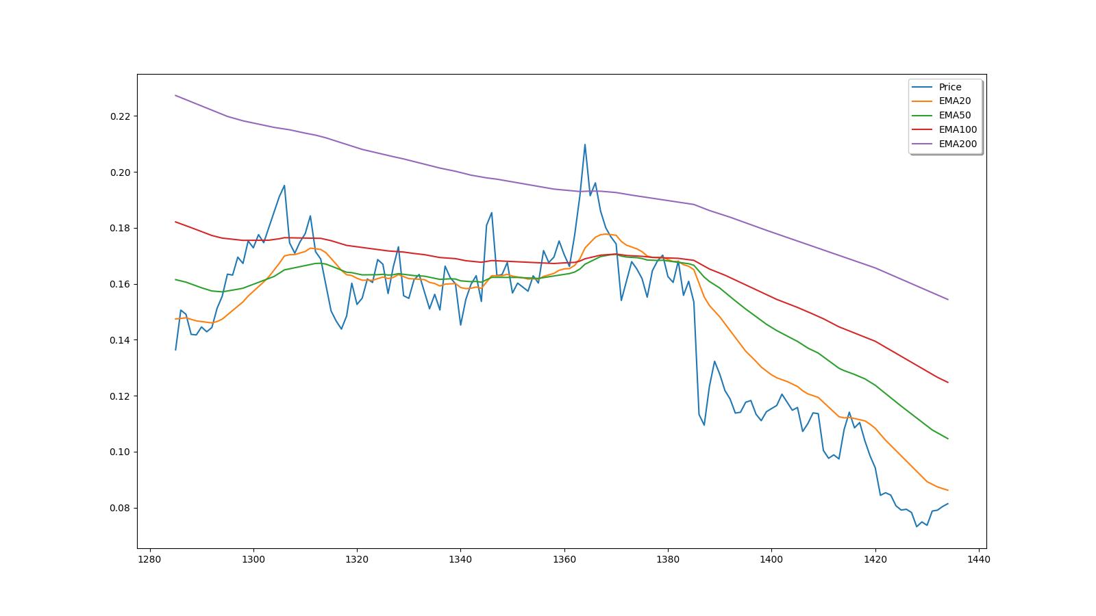 JOE Exponential Moving Averages