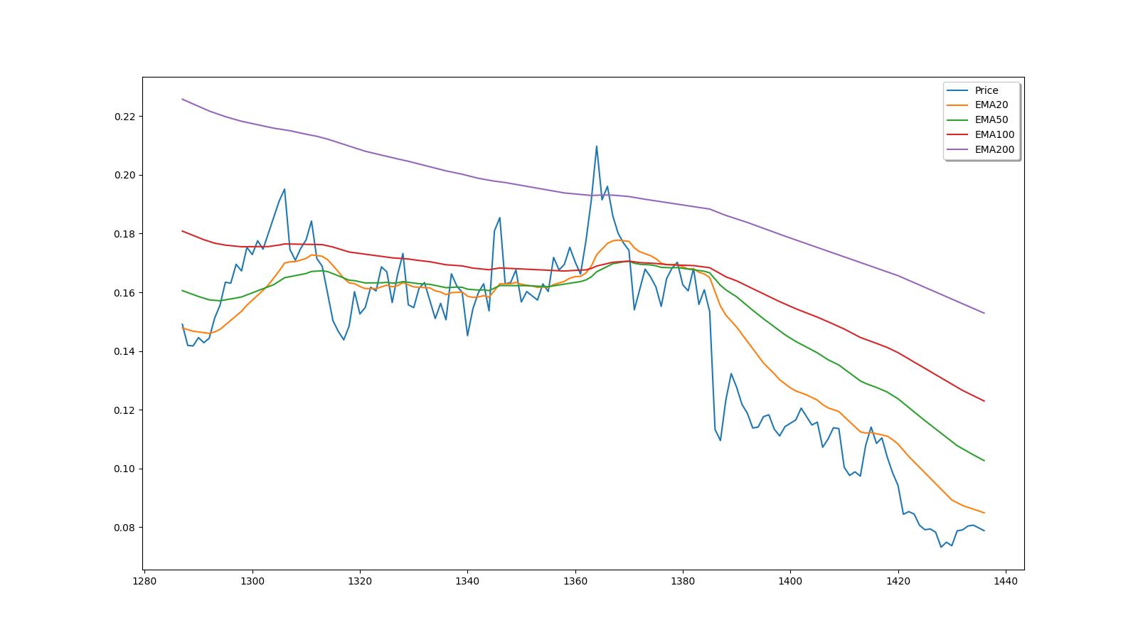 JOE Exponential Moving Averages