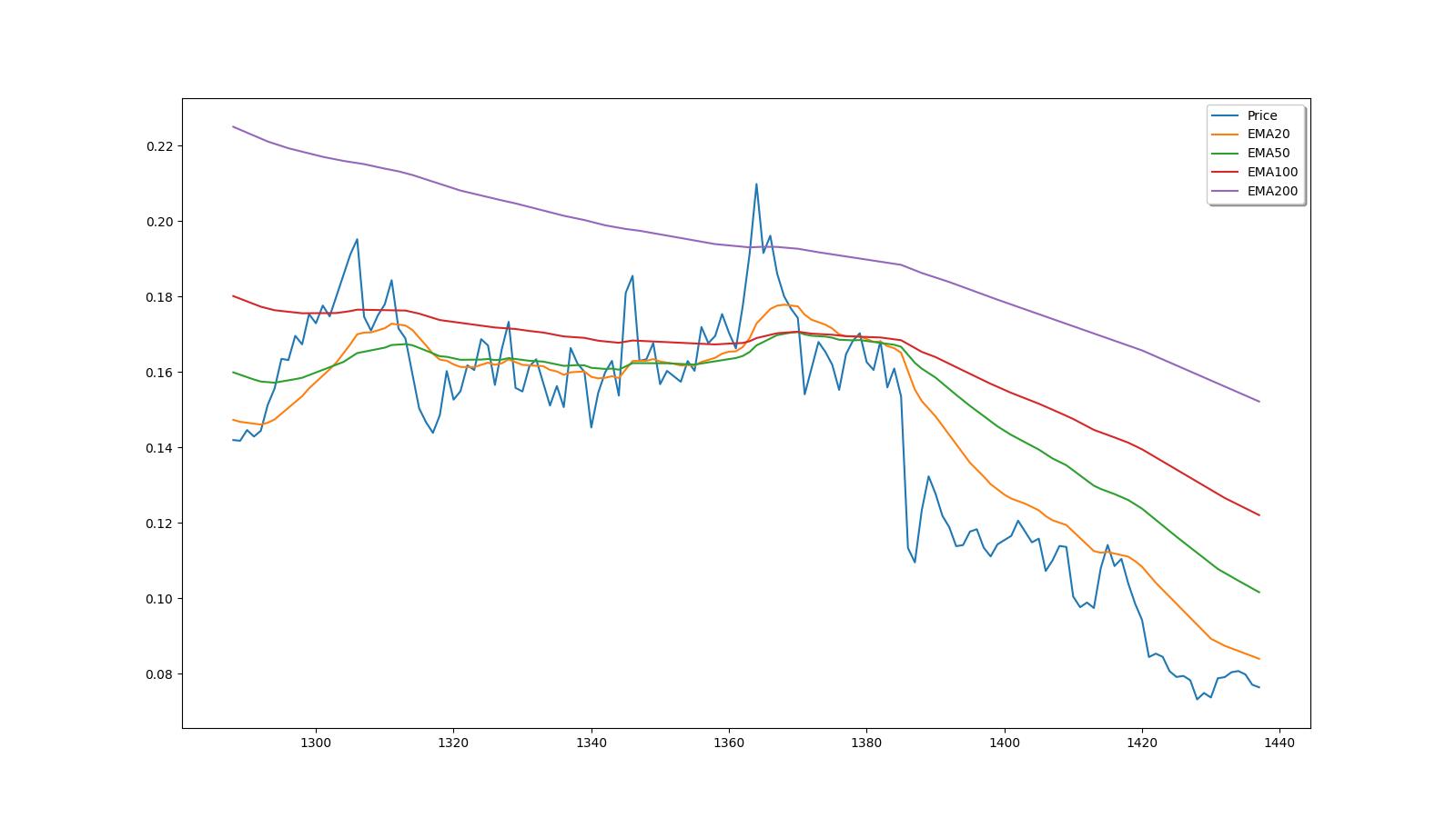 JOE Exponential Moving Averages
