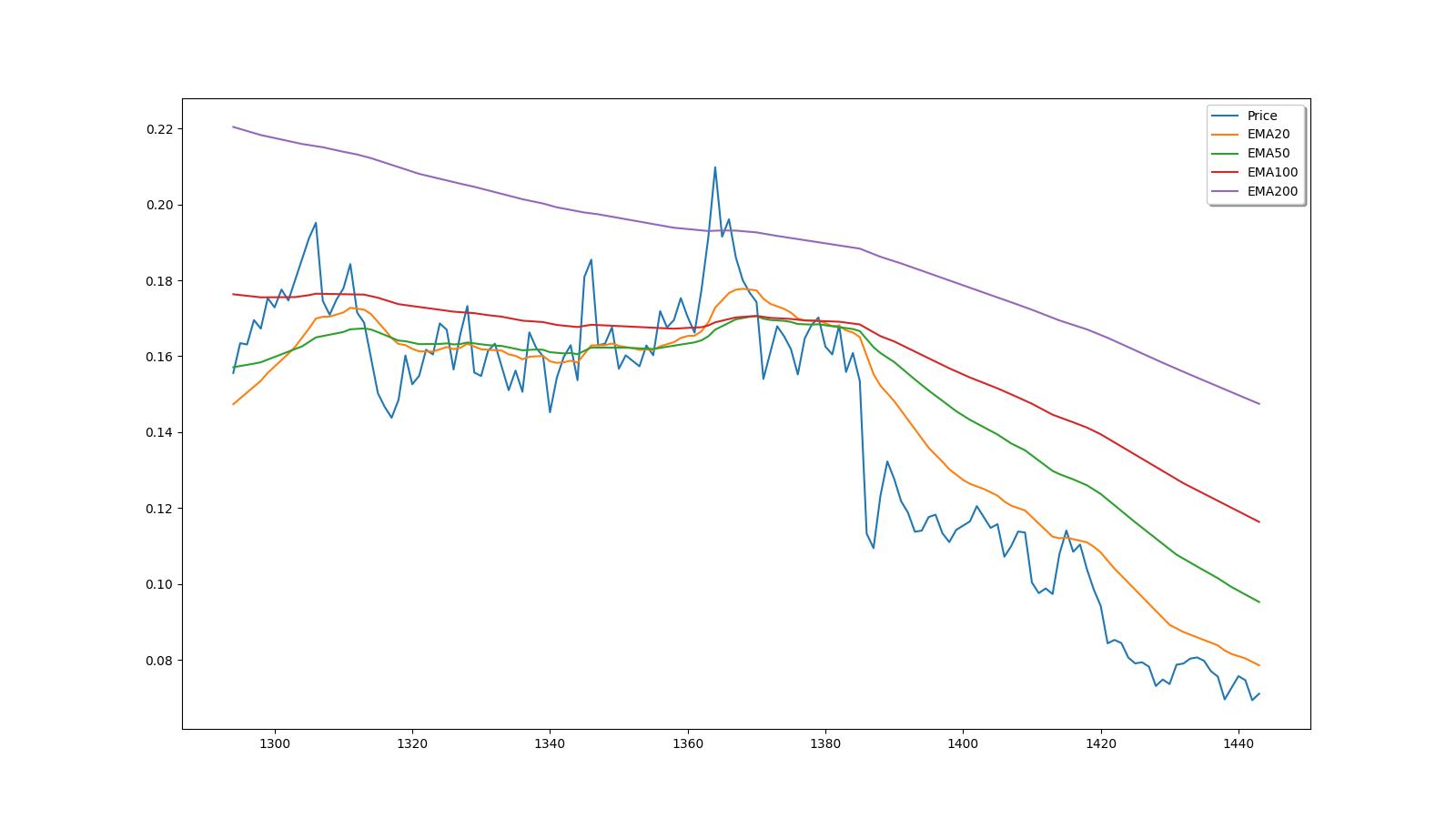JOE Exponential Moving Averages