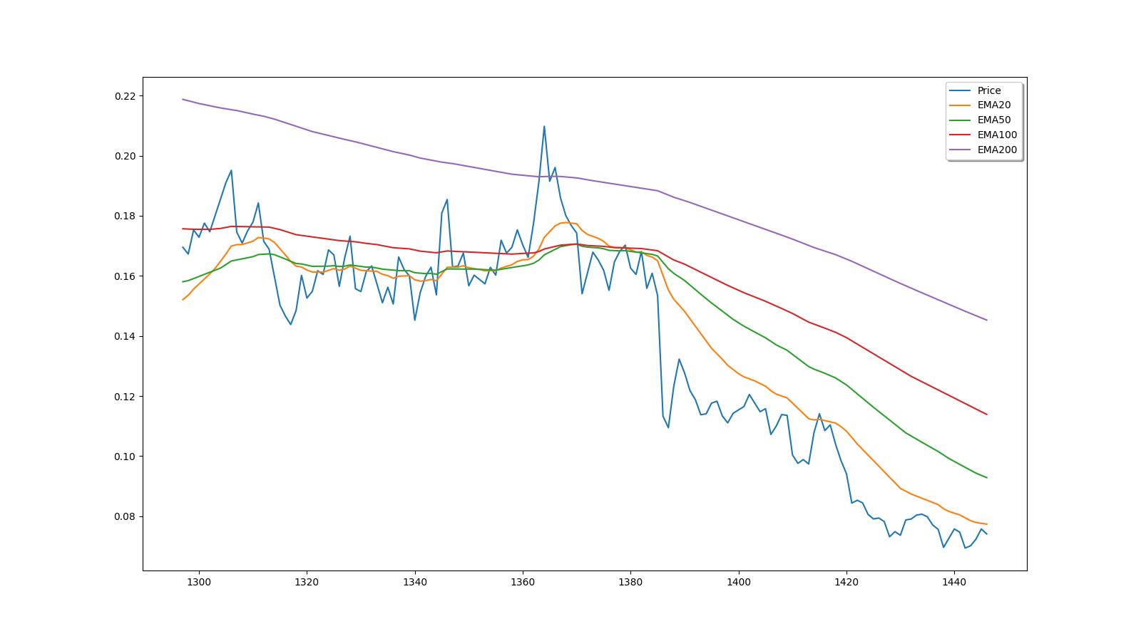 JOE Exponential Moving Averages