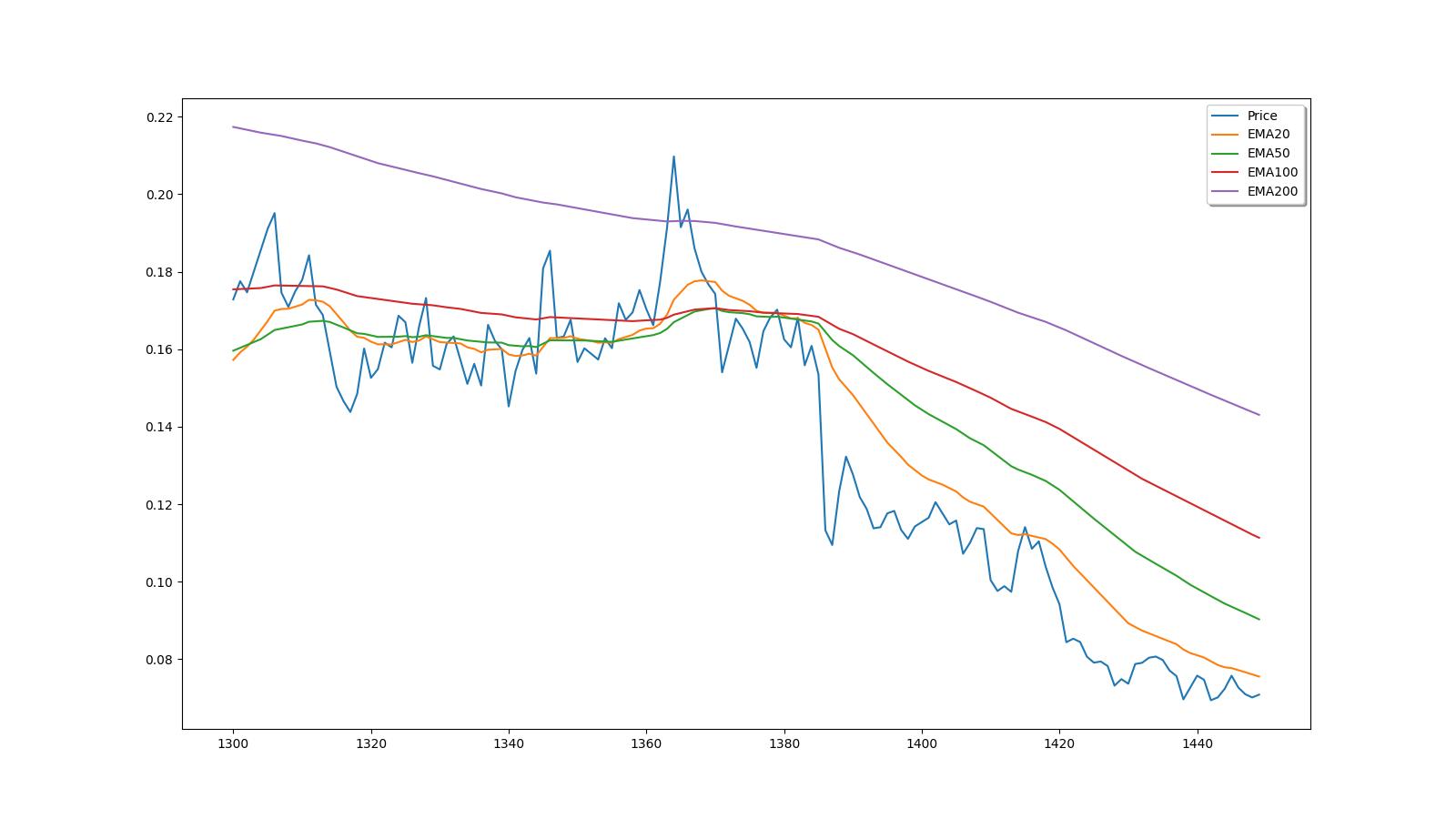 JOE Exponential Moving Averages