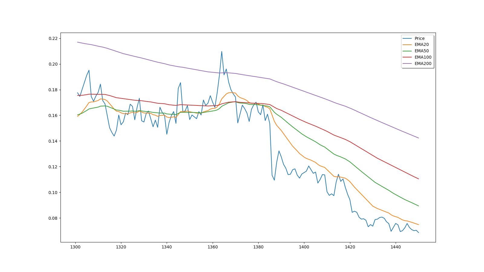 JOE Exponential Moving Averages