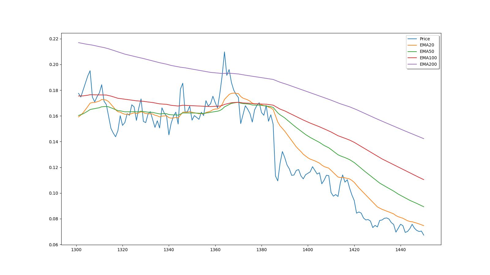 JOE Exponential Moving Averages