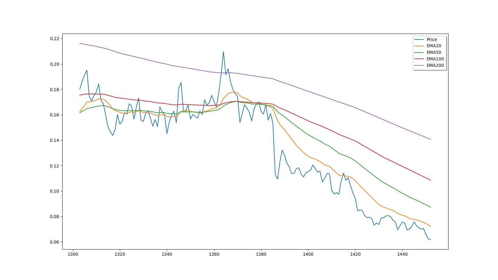 JOE Exponential Moving Averages