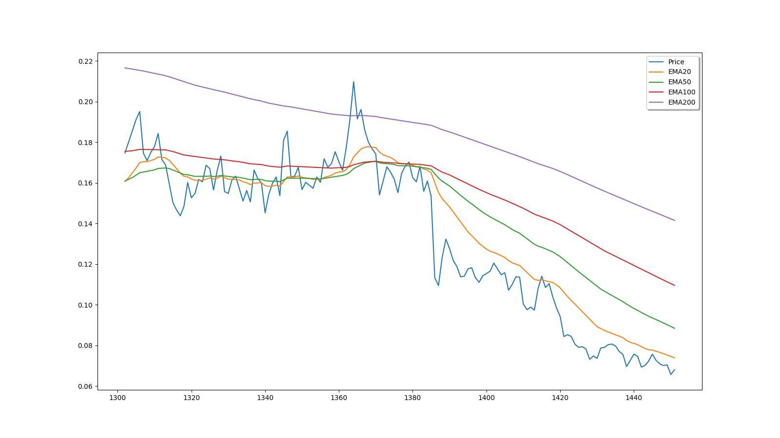 JOE Exponential Moving Averages