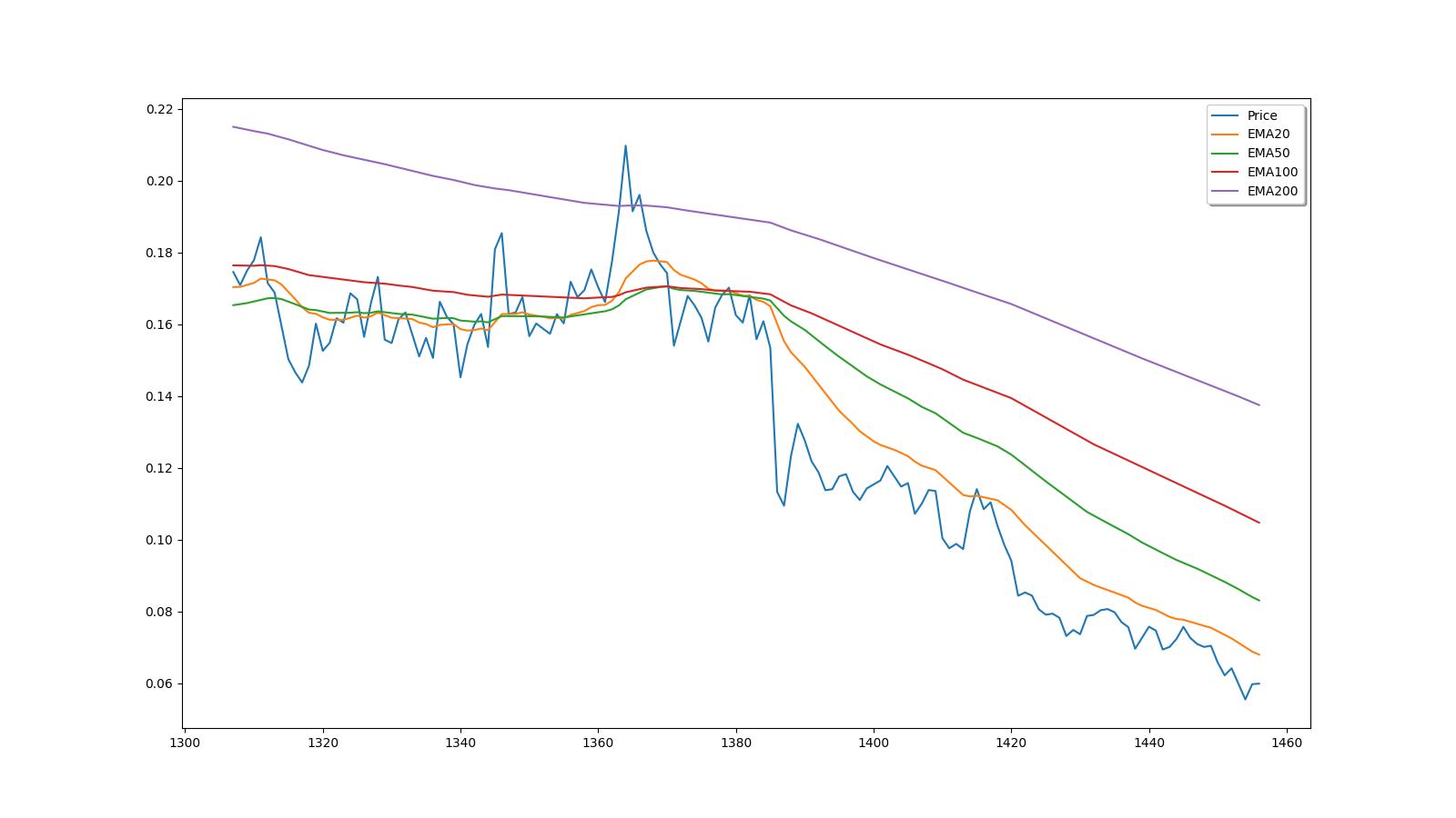 JOE Exponential Moving Averages