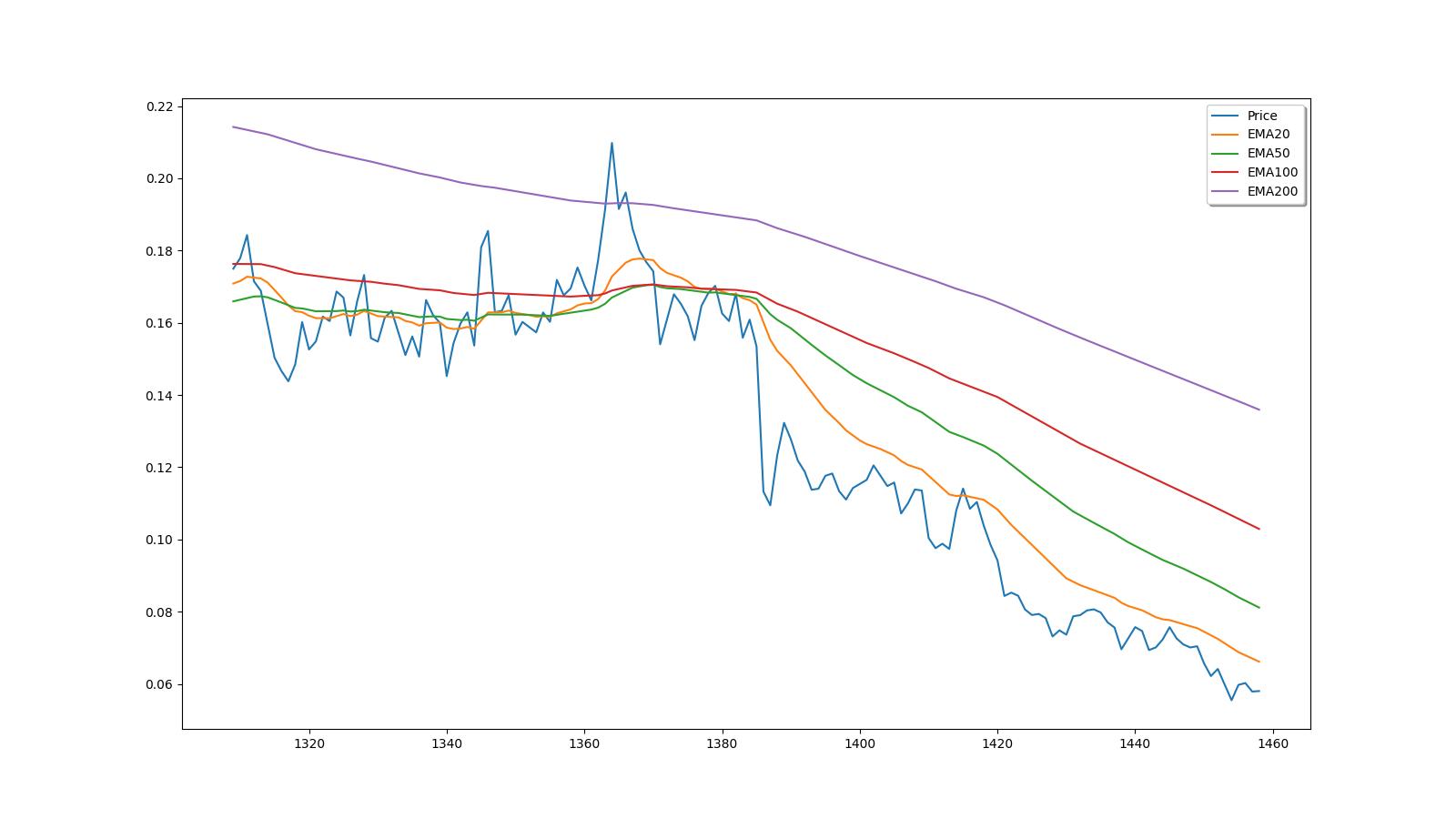 JOE Exponential Moving Averages