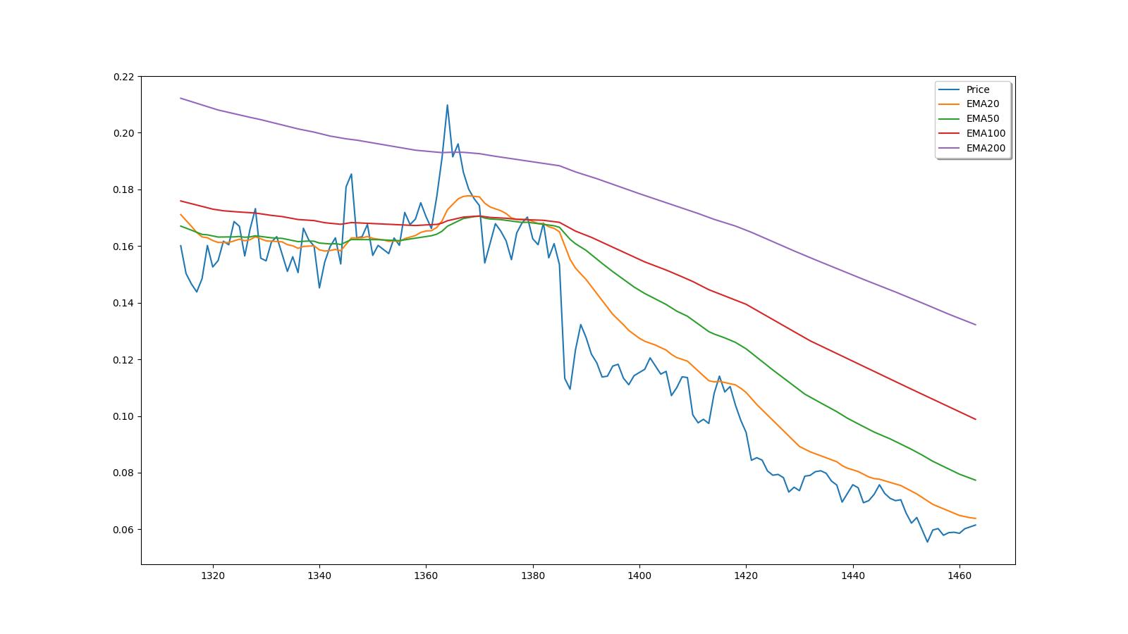 JOE Exponential Moving Averages
