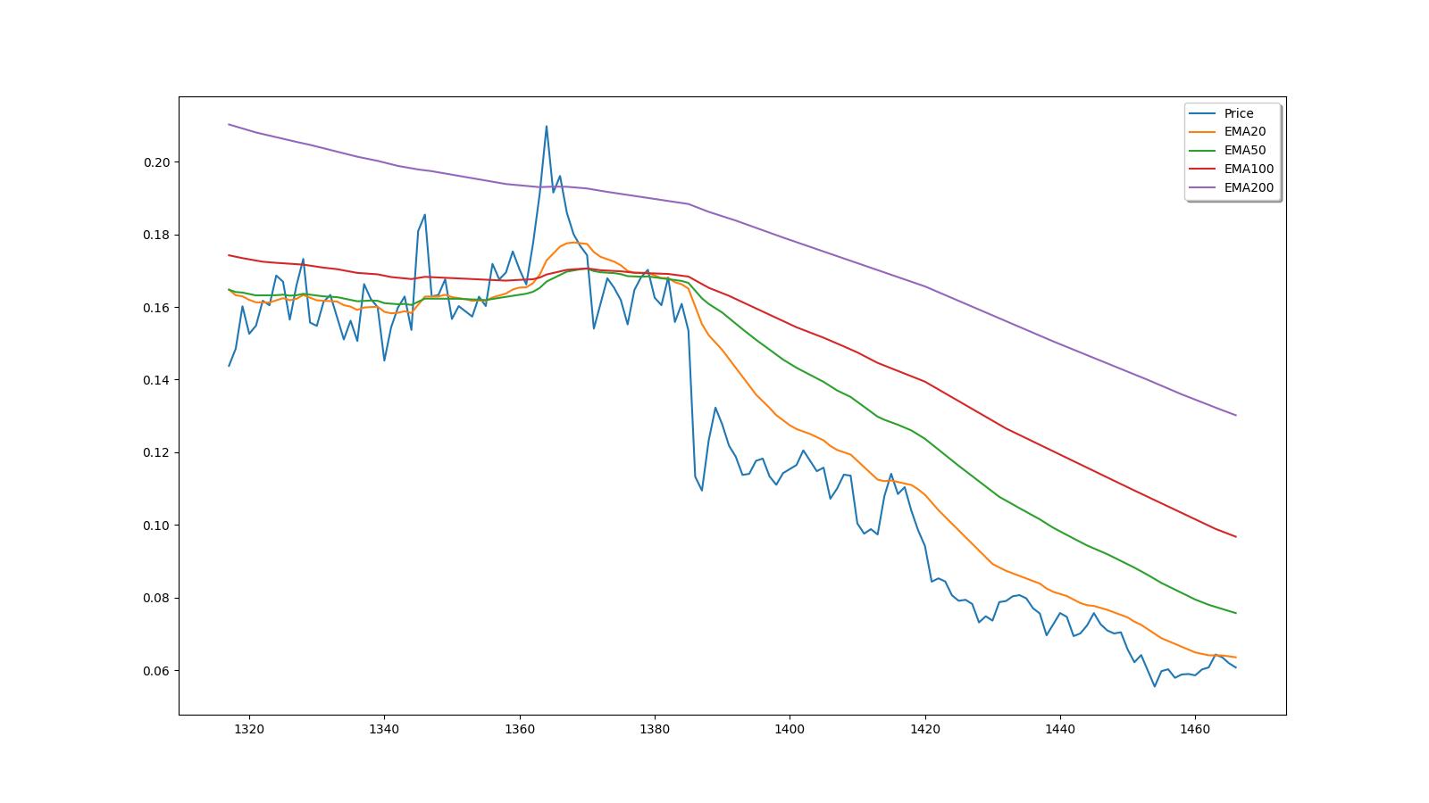 JOE Exponential Moving Averages