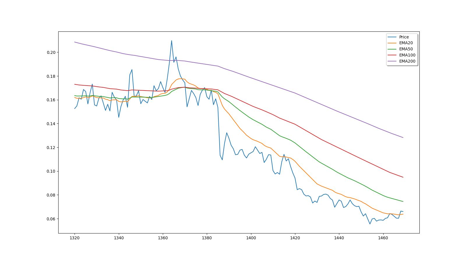 JOE Exponential Moving Averages