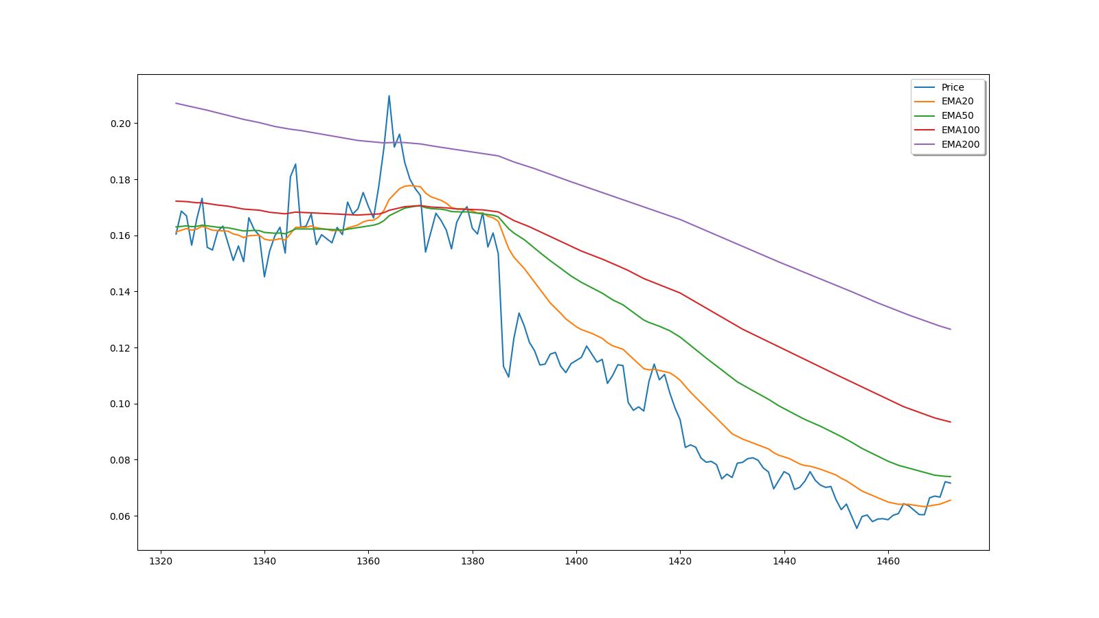 JOE Exponential Moving Averages