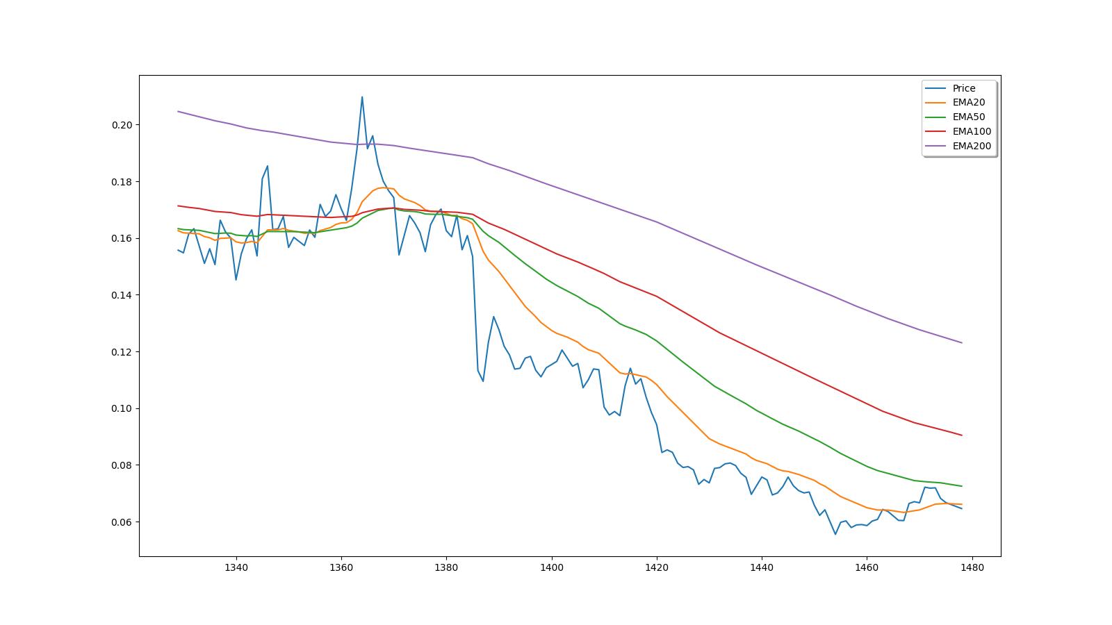 JOE Exponential Moving Averages