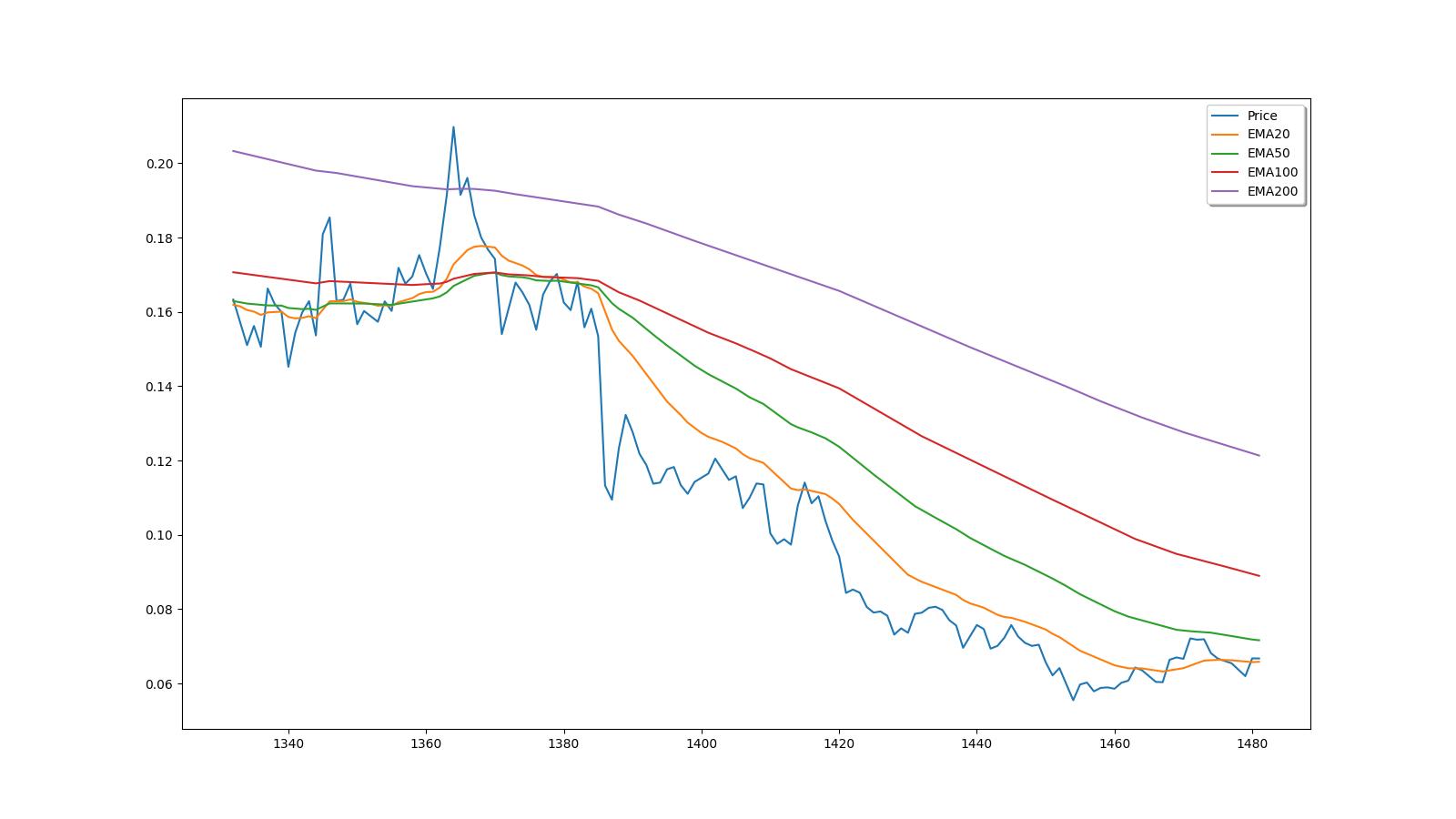 JOE Exponential Moving Averages
