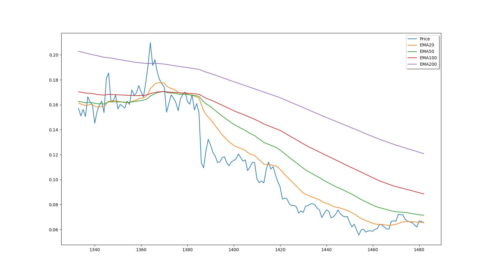 JOE Exponential Moving Averages