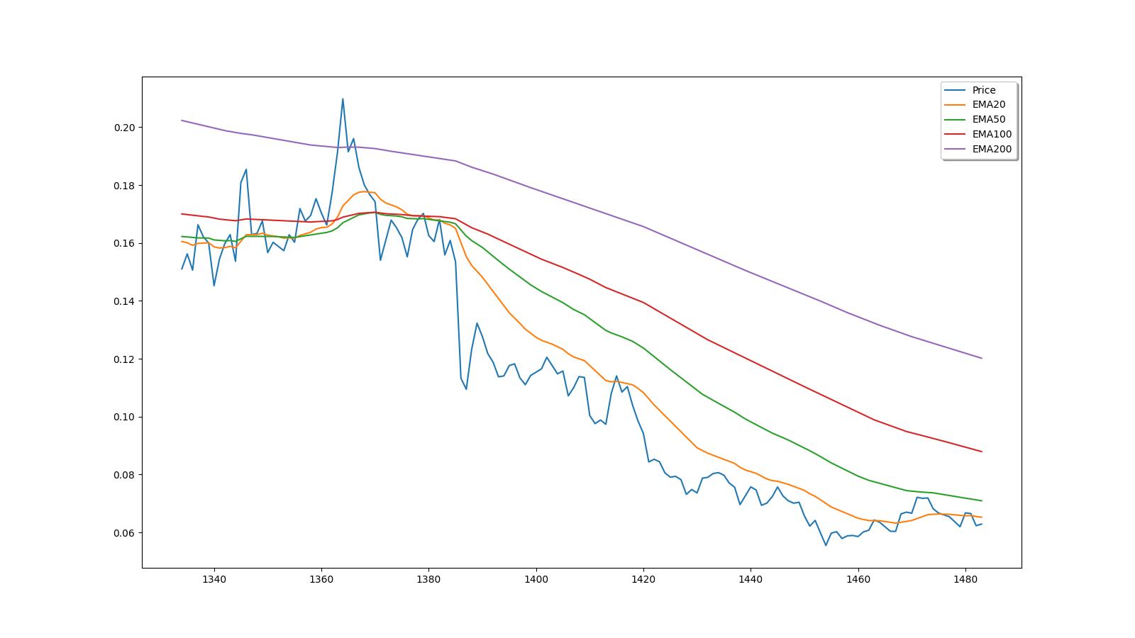 JOE Exponential Moving Averages