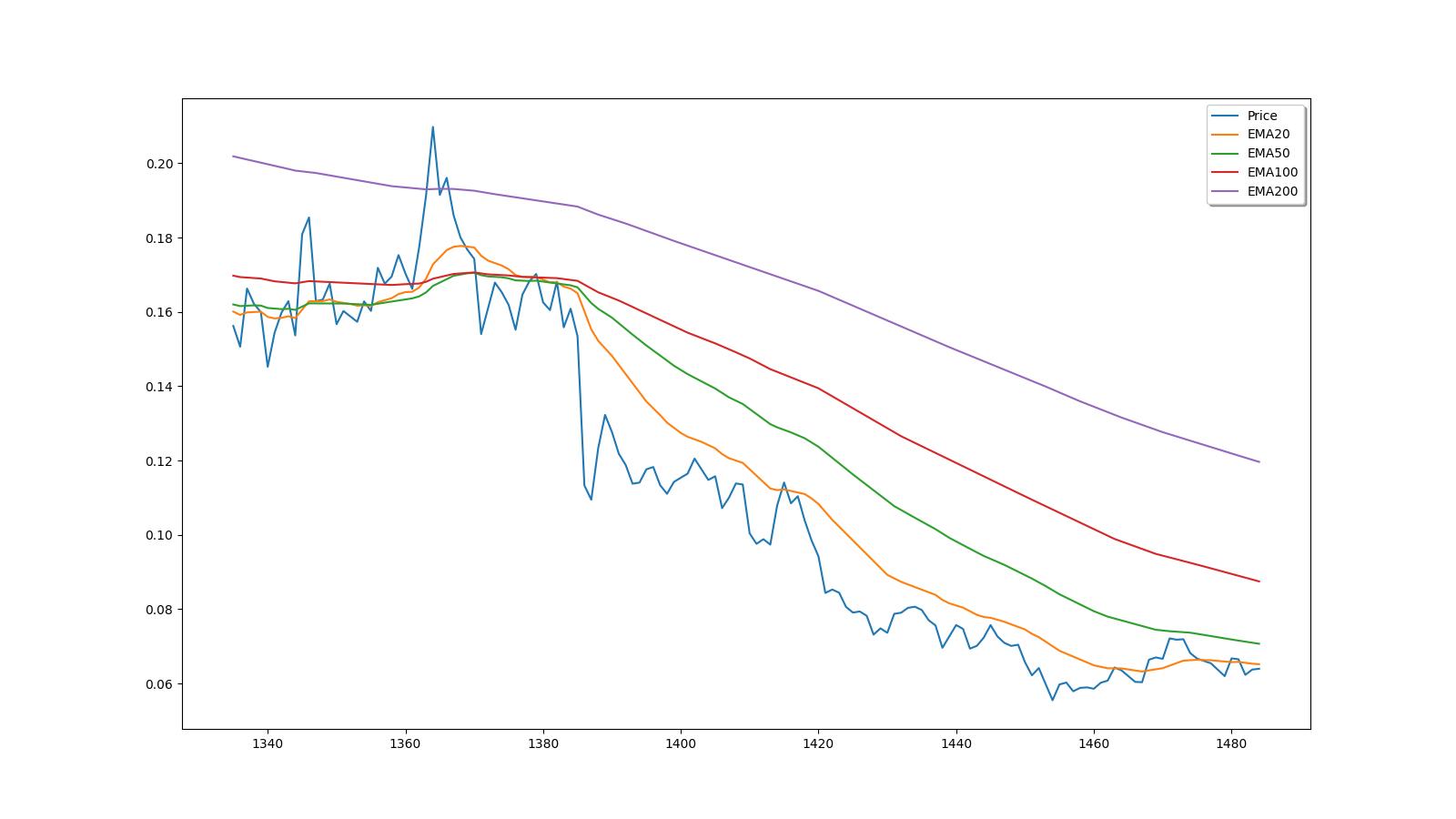 JOE Exponential Moving Averages