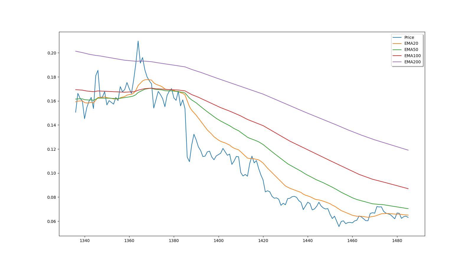 JOE Exponential Moving Averages