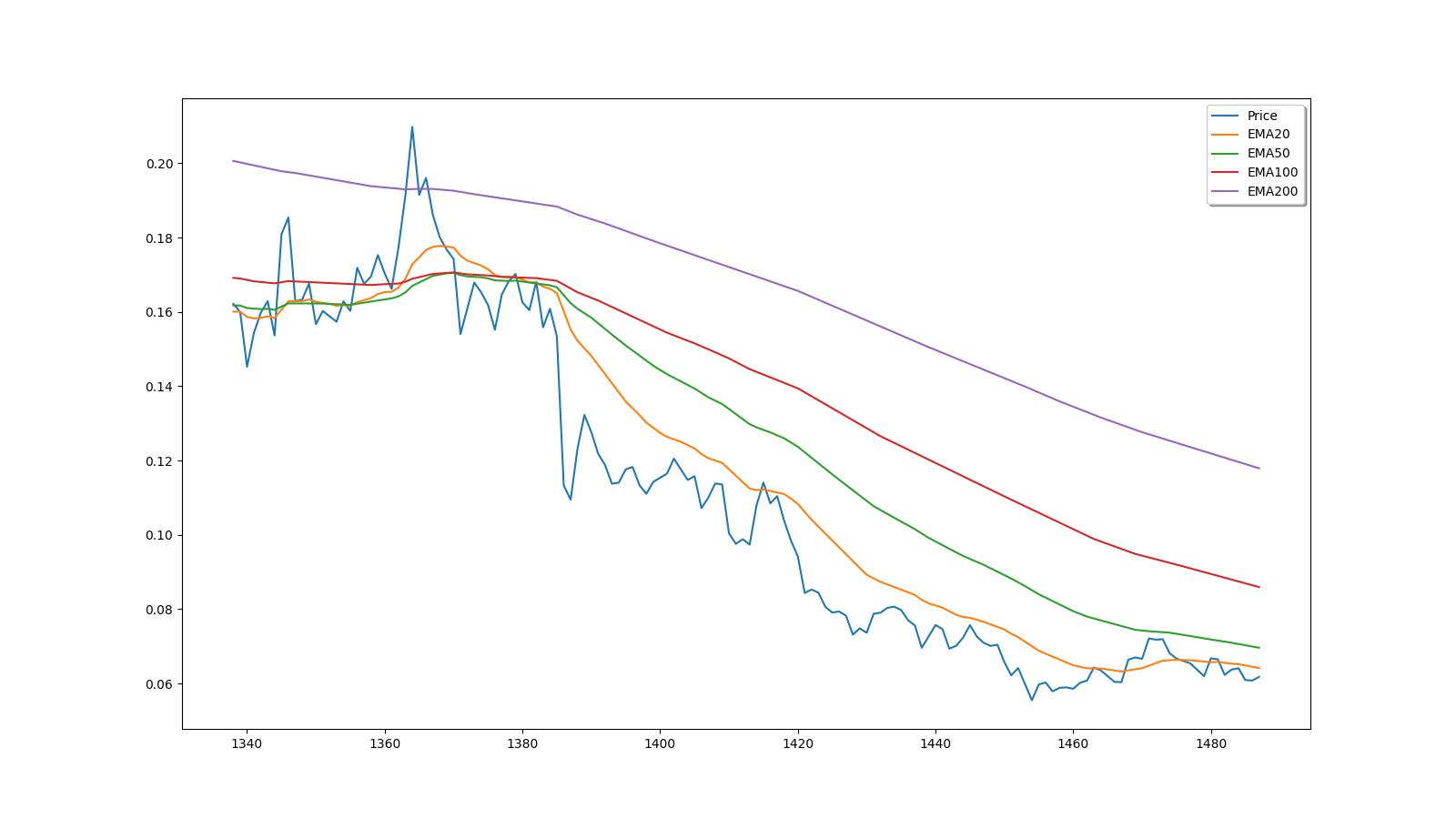 JOE Exponential Moving Averages