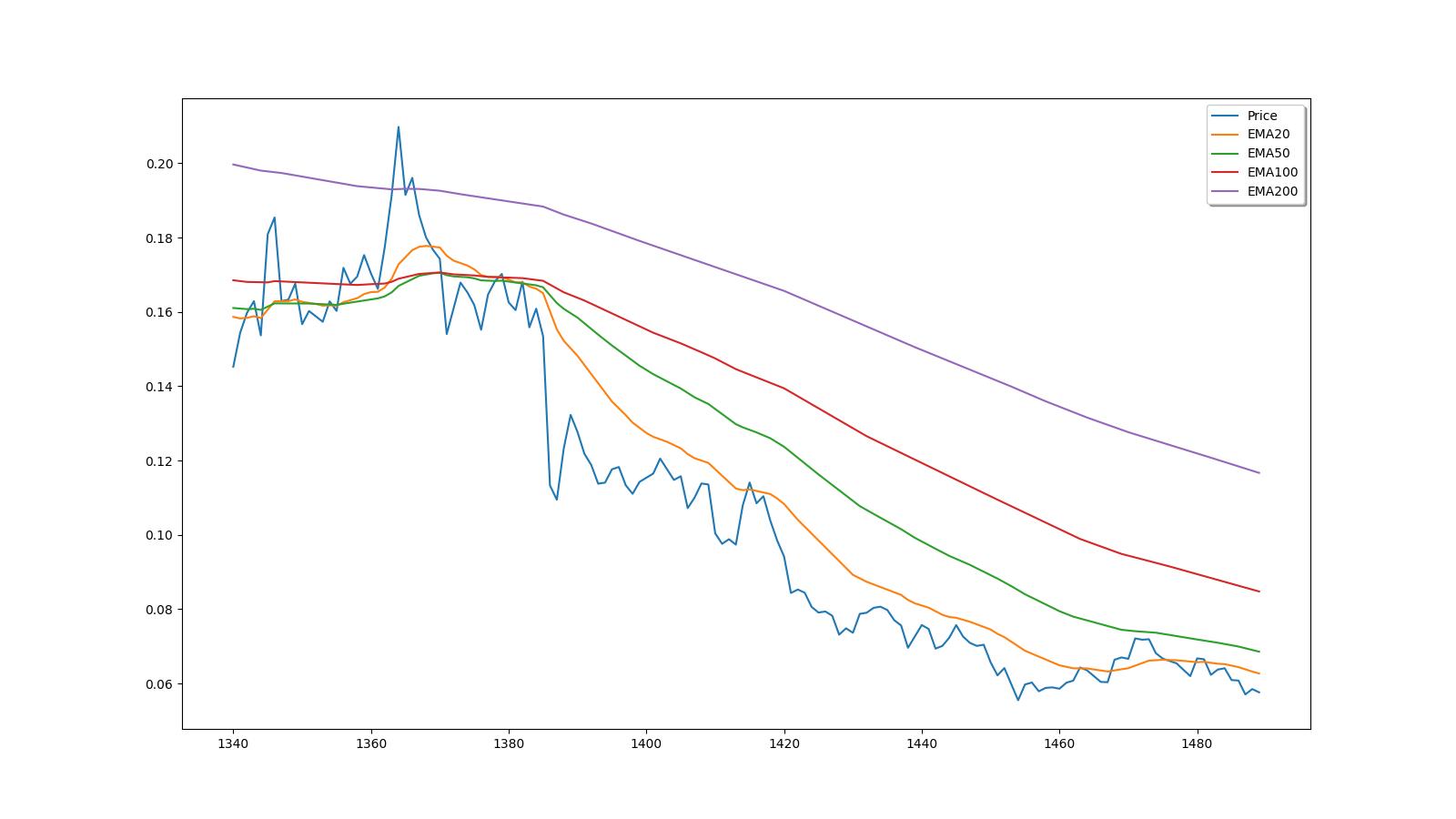 JOE Exponential Moving Averages