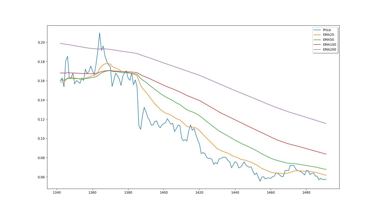 JOE Exponential Moving Averages