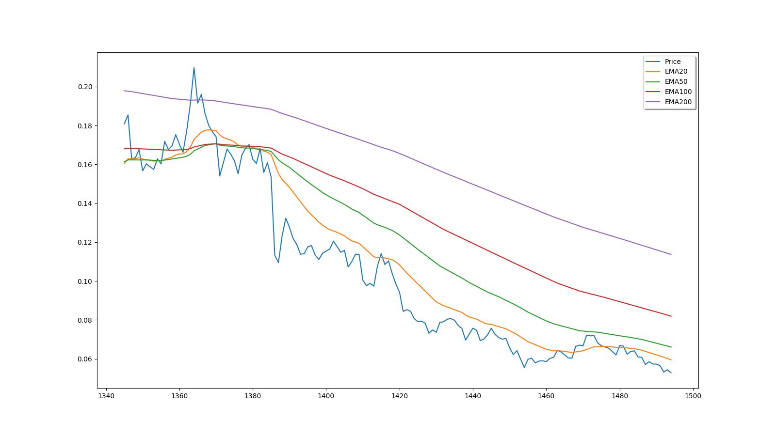 JOE Exponential Moving Averages