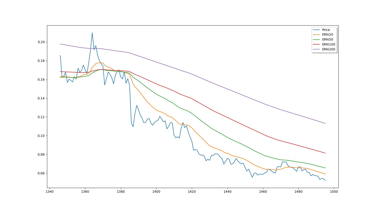 JOE Exponential Moving Averages