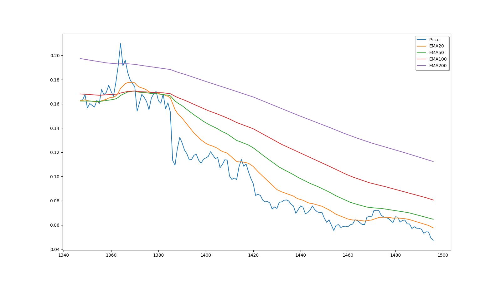 JOE Exponential Moving Averages