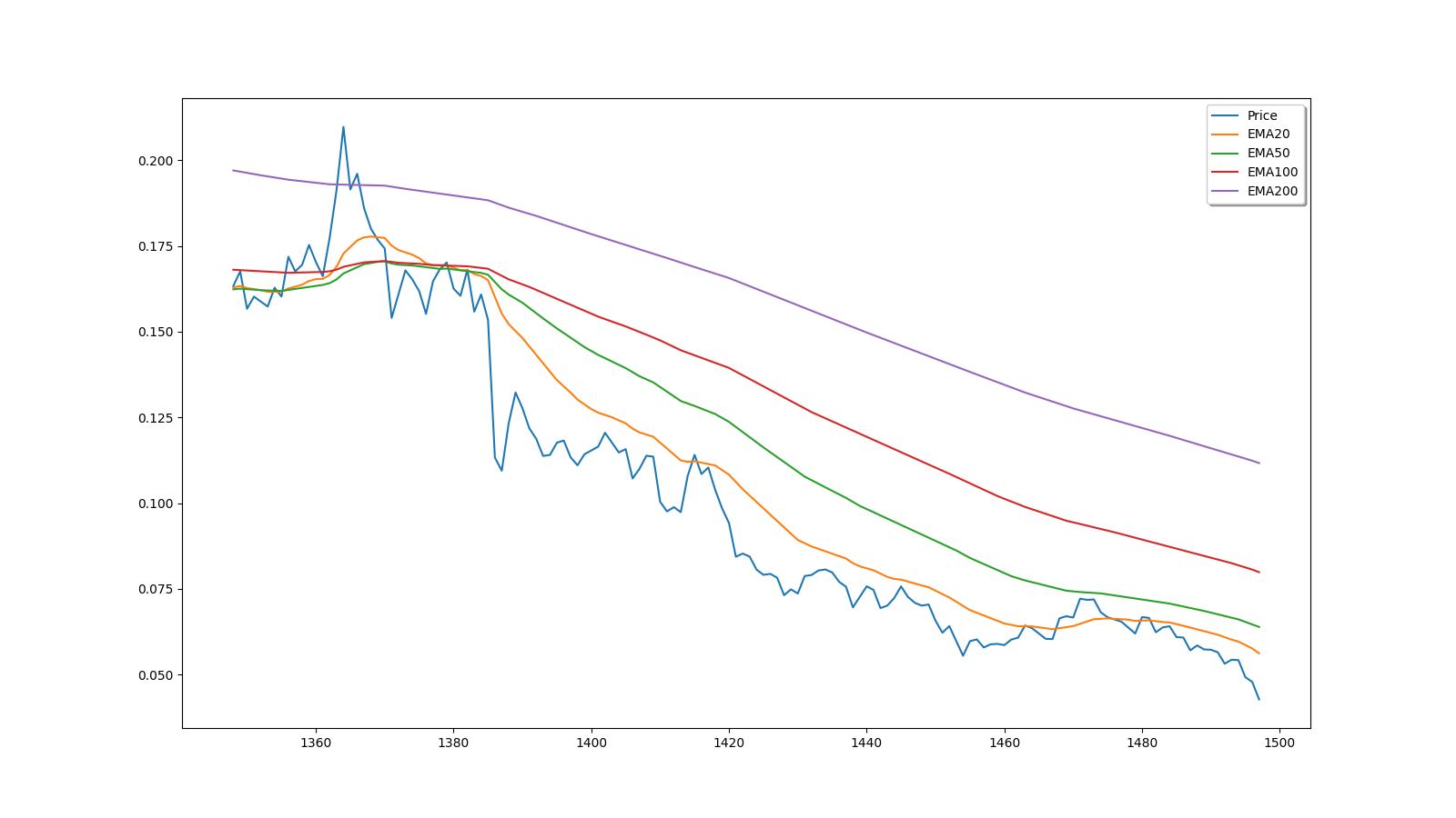 JOE Exponential Moving Averages