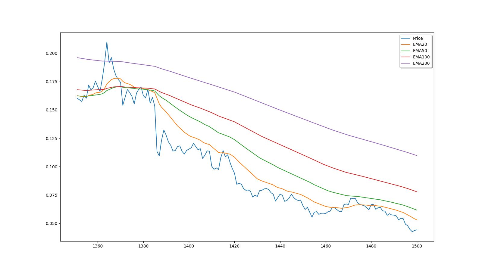 JOE Exponential Moving Averages
