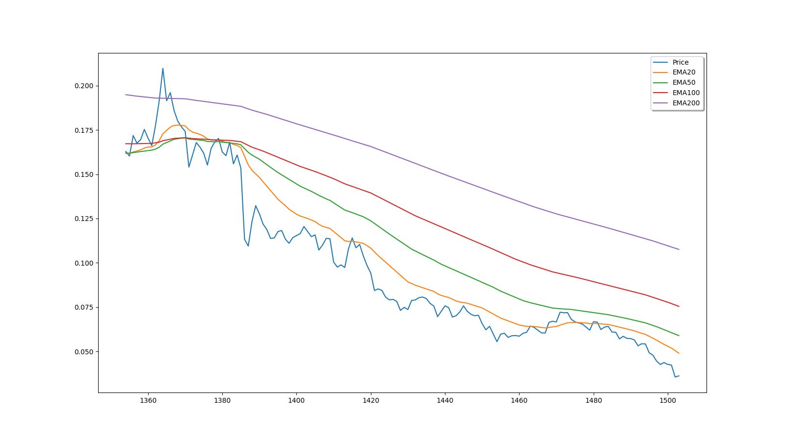 JOE Exponential Moving Averages