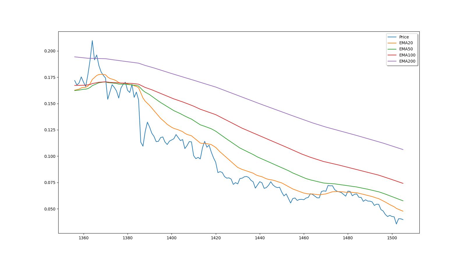 JOE Exponential Moving Averages