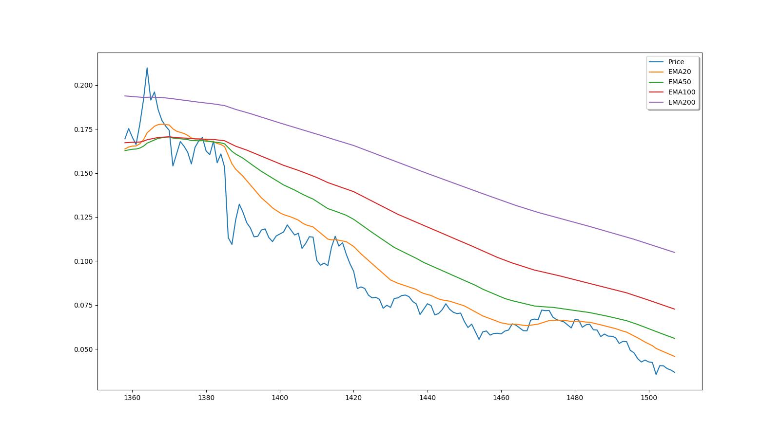 JOE Exponential Moving Averages