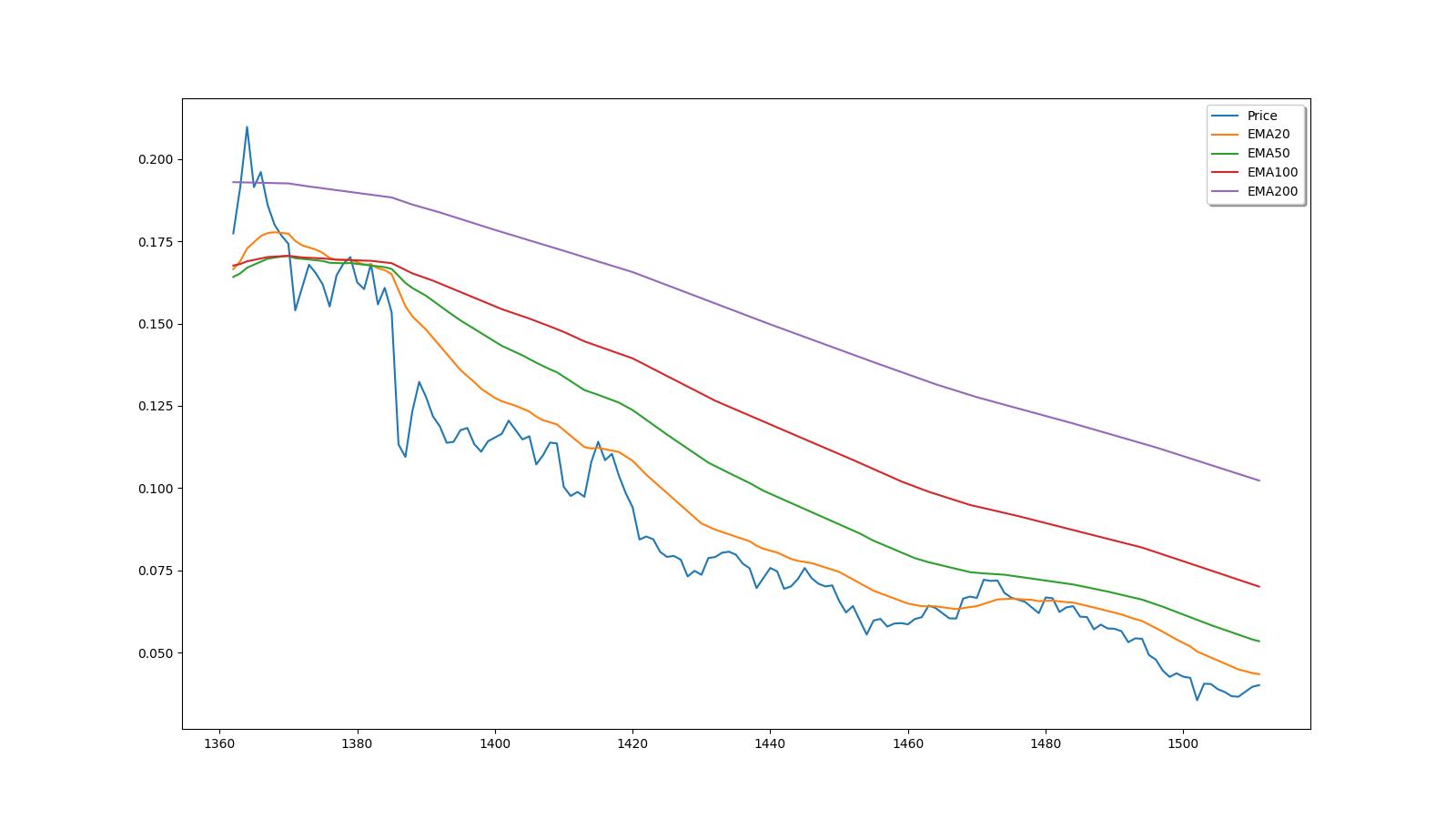 JOE Exponential Moving Averages