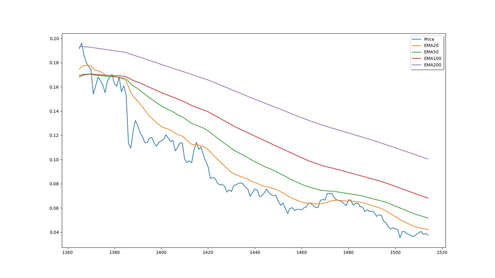 JOE Exponential Moving Averages
