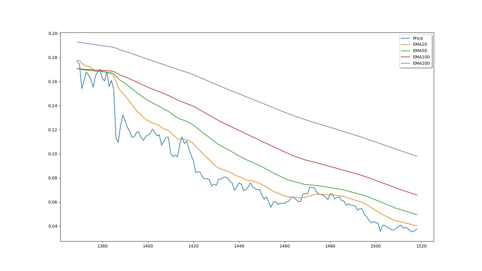 JOE Exponential Moving Averages
