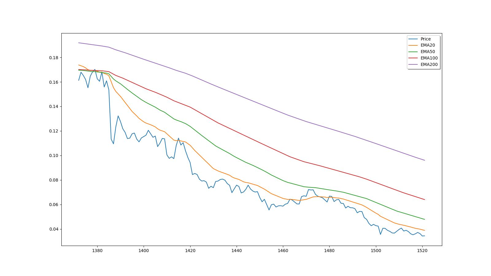 JOE Exponential Moving Averages