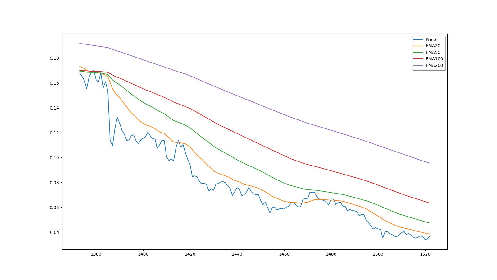 트레이더 조 Exponential Moving Averages